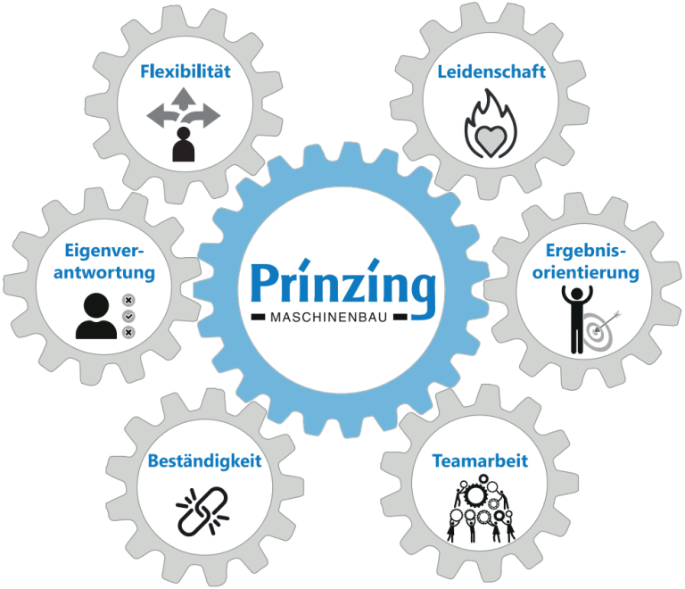 Über uns - Peter Prinzing GmbH